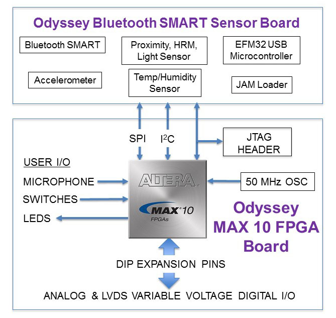 Odyssey MAX® 10 FPGA & BLE Sensor Kit | Mpression